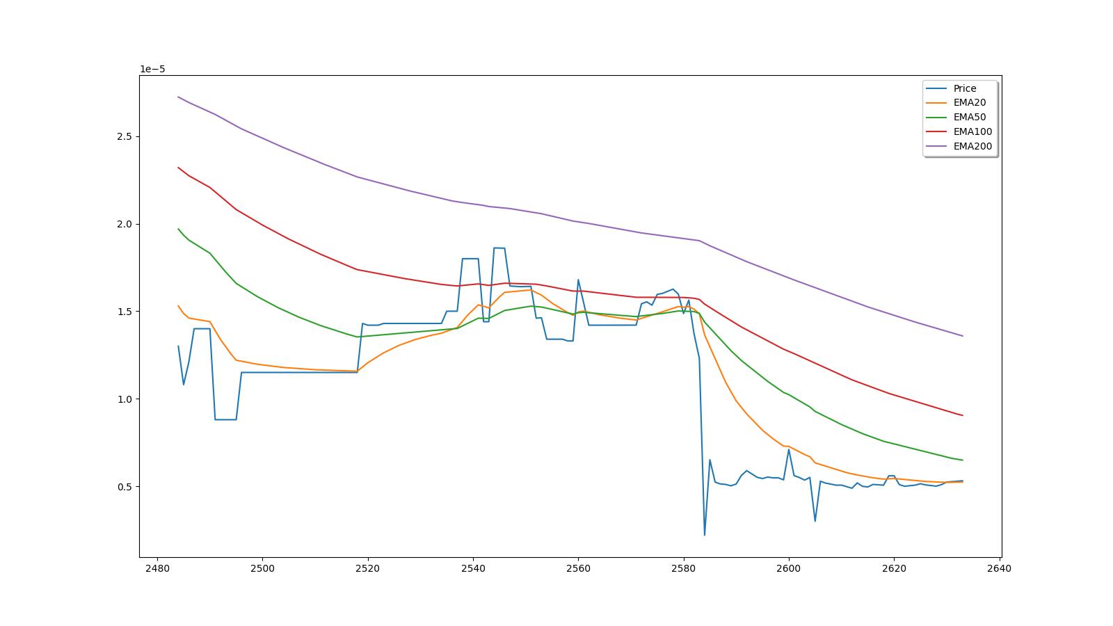 Ubex Exponential Moving Averages