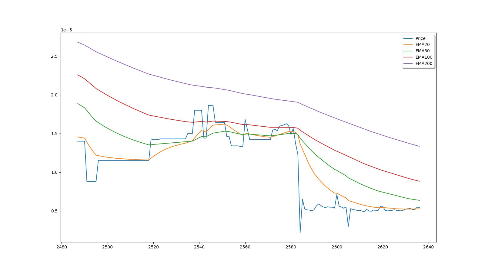 Ubex Exponential Moving Averages