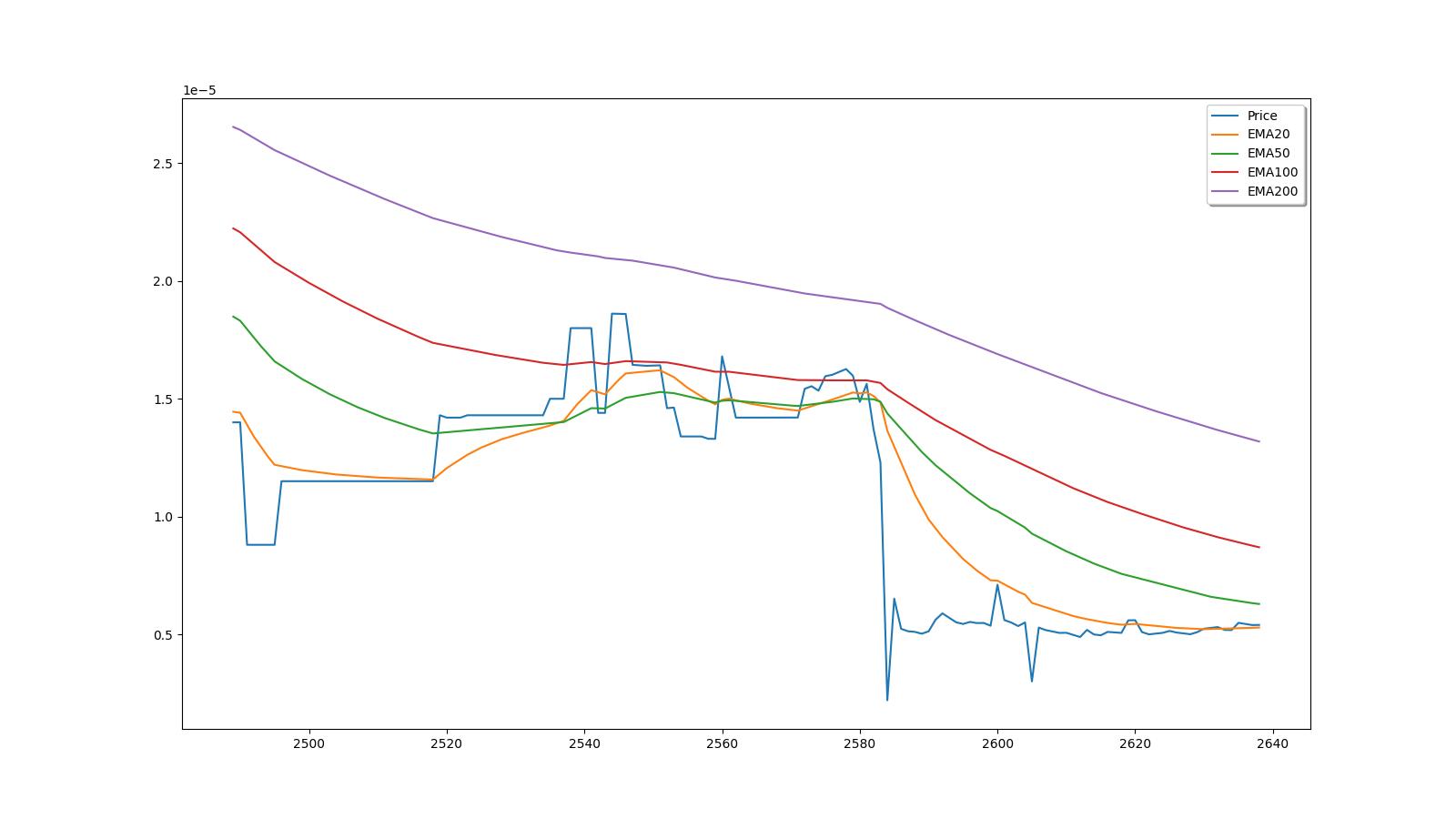 Ubex Exponential Moving Averages