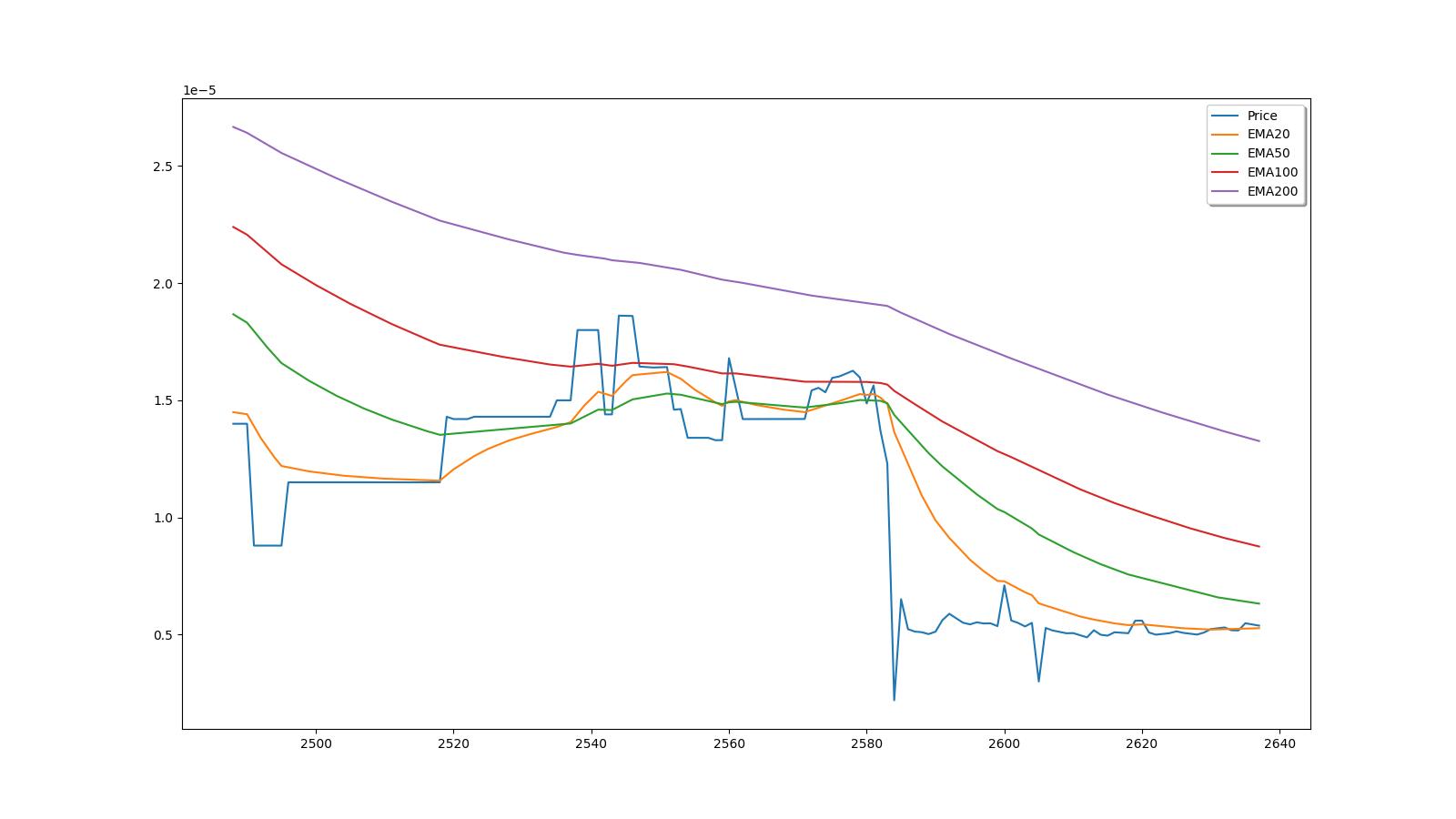 Ubex Exponential Moving Averages