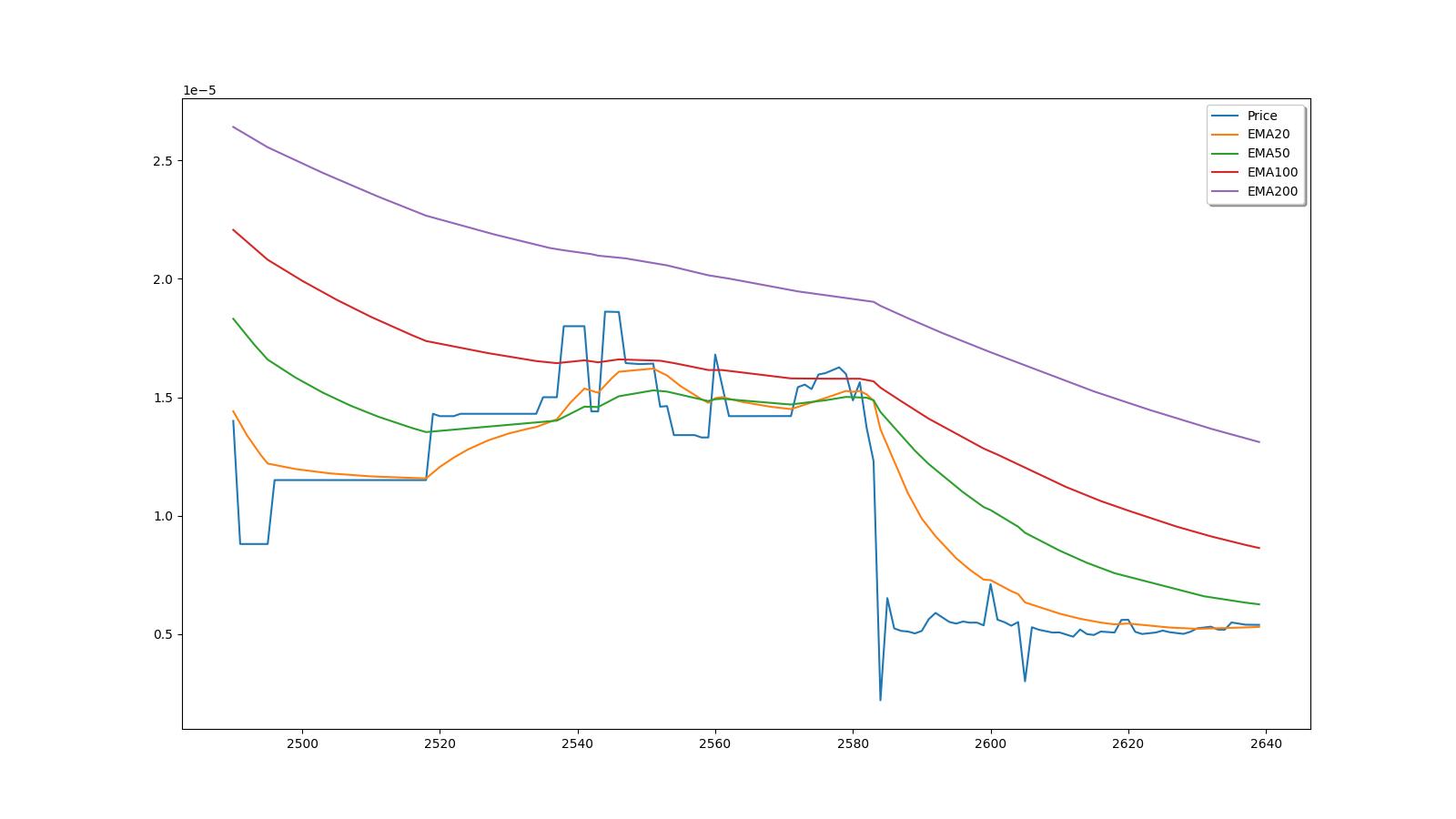 Ubex Exponential Moving Averages