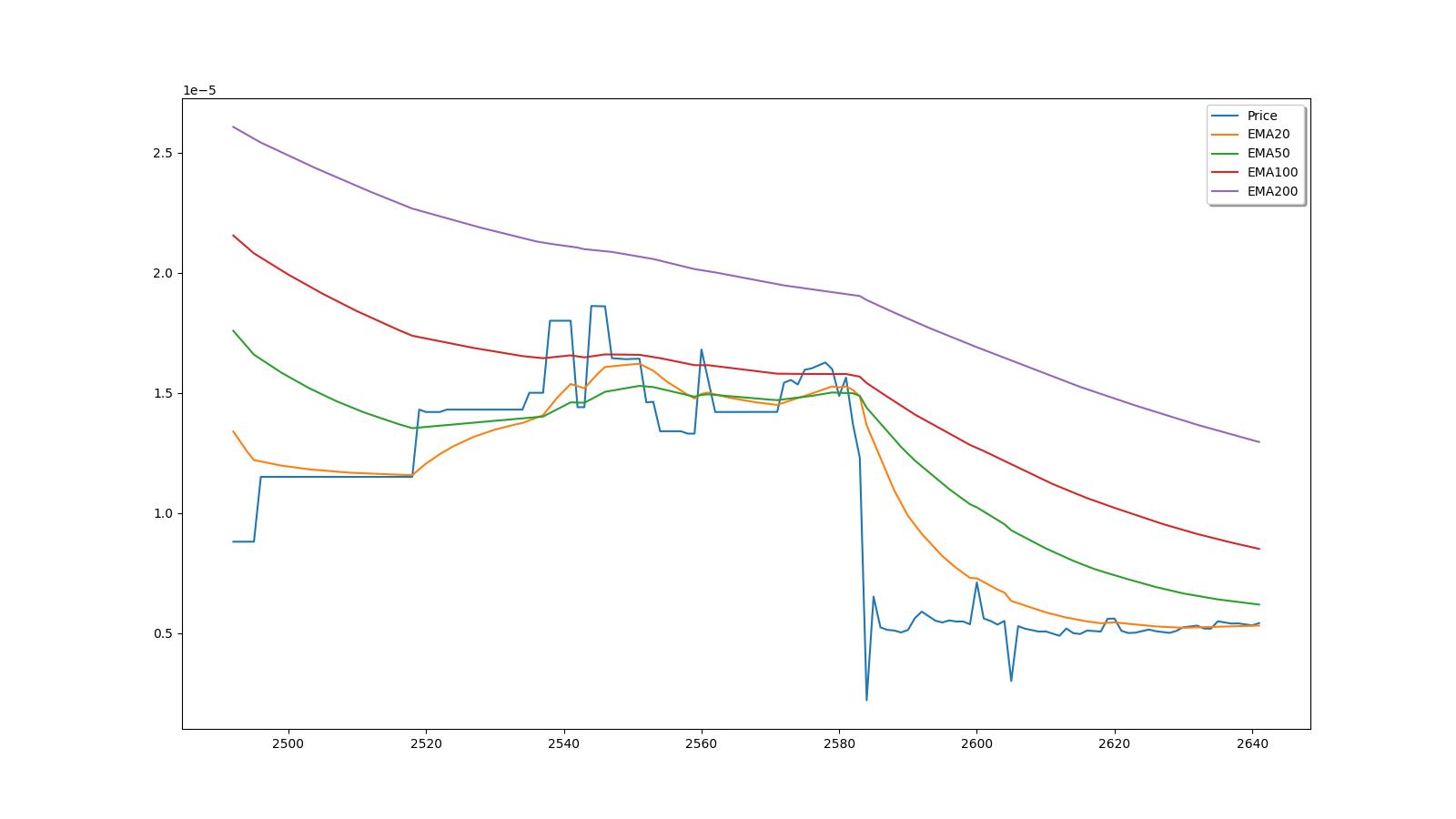 Ubex Exponential Moving Averages