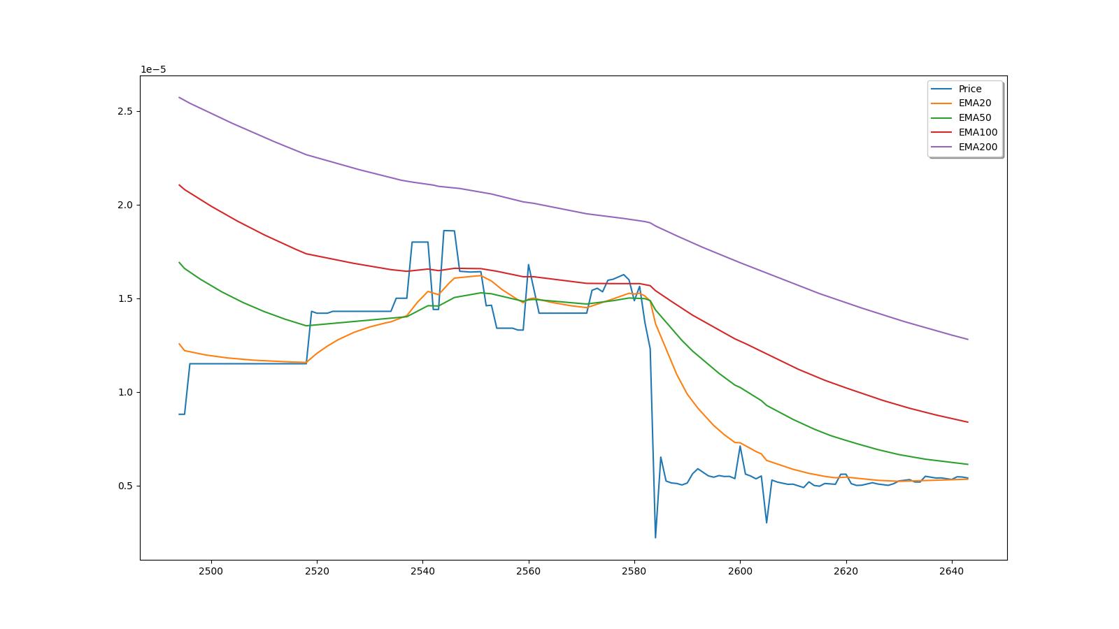 Ubex Exponential Moving Averages
