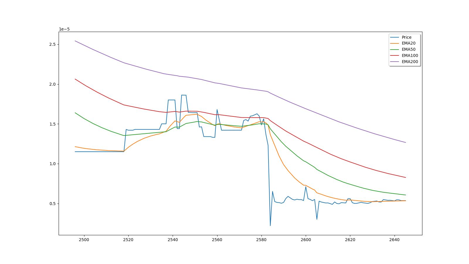 Ubex Exponential Moving Averages