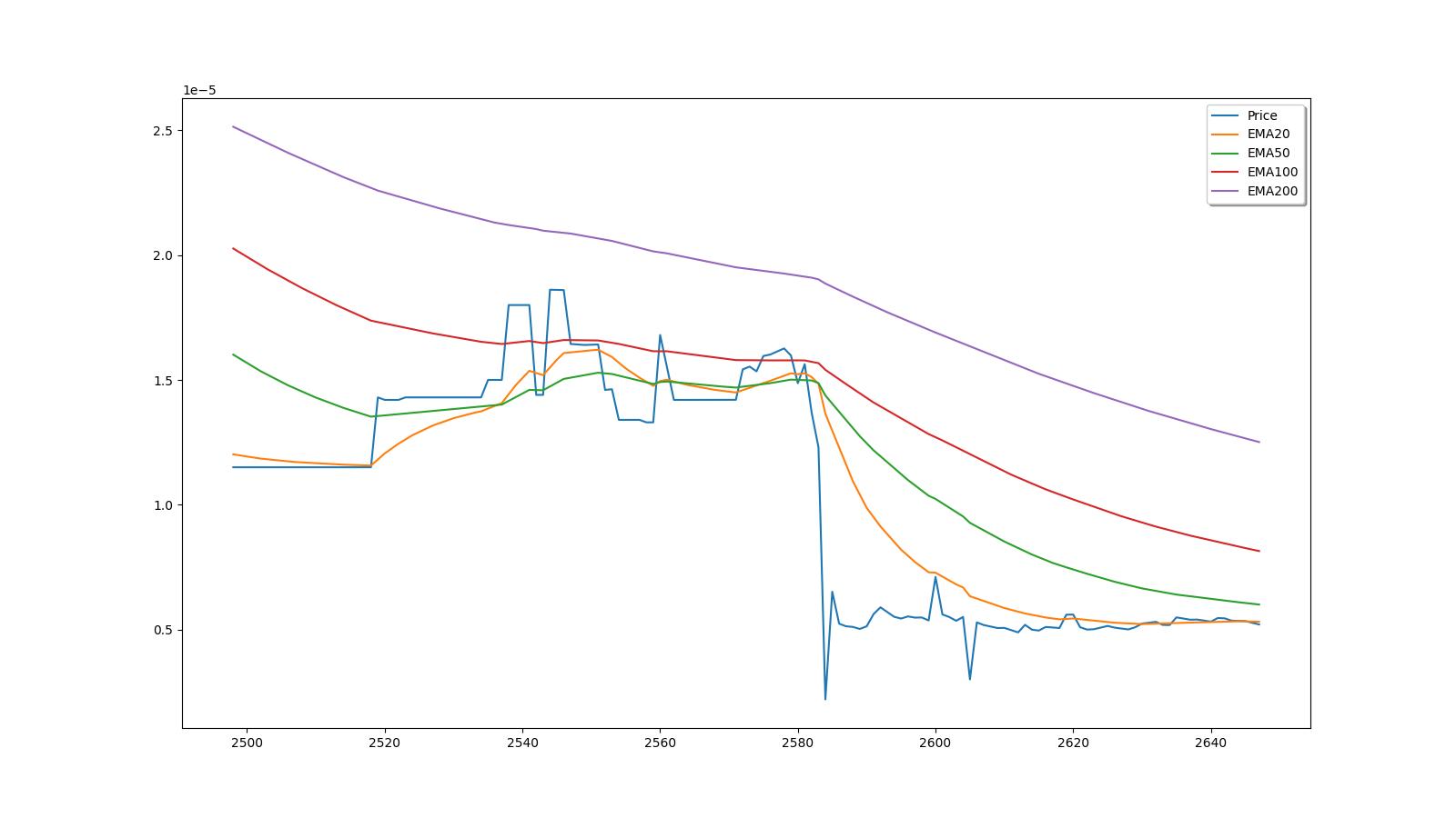 Ubex Exponential Moving Averages