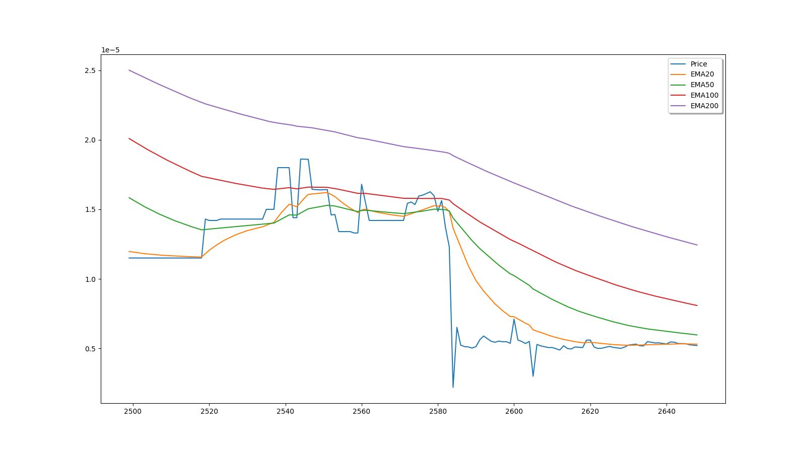 Ubex Exponential Moving Averages