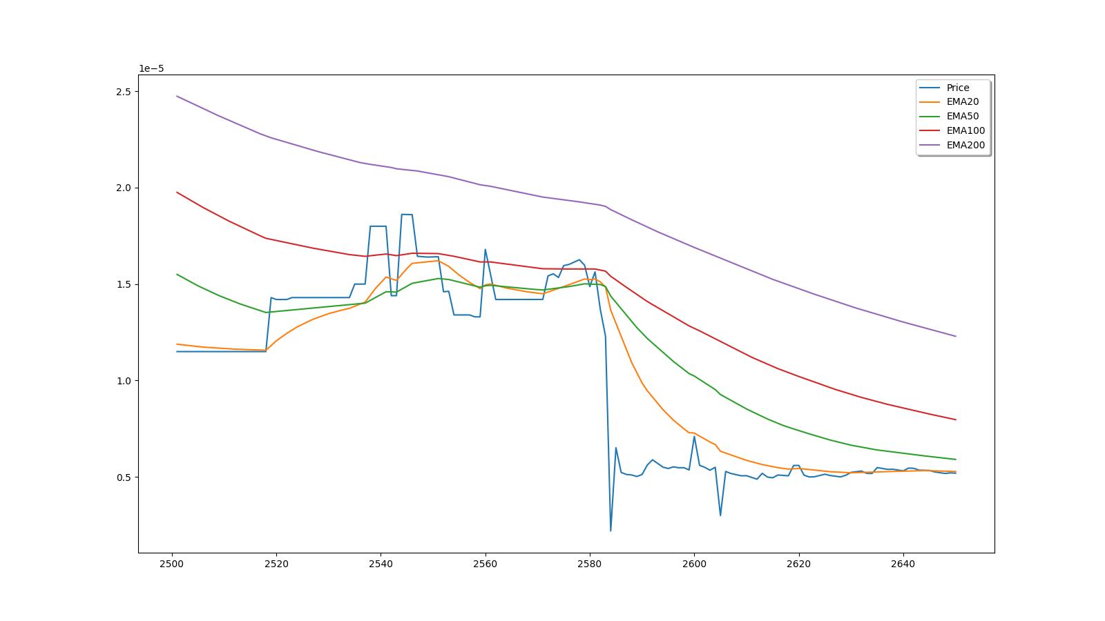 Ubex Exponential Moving Averages