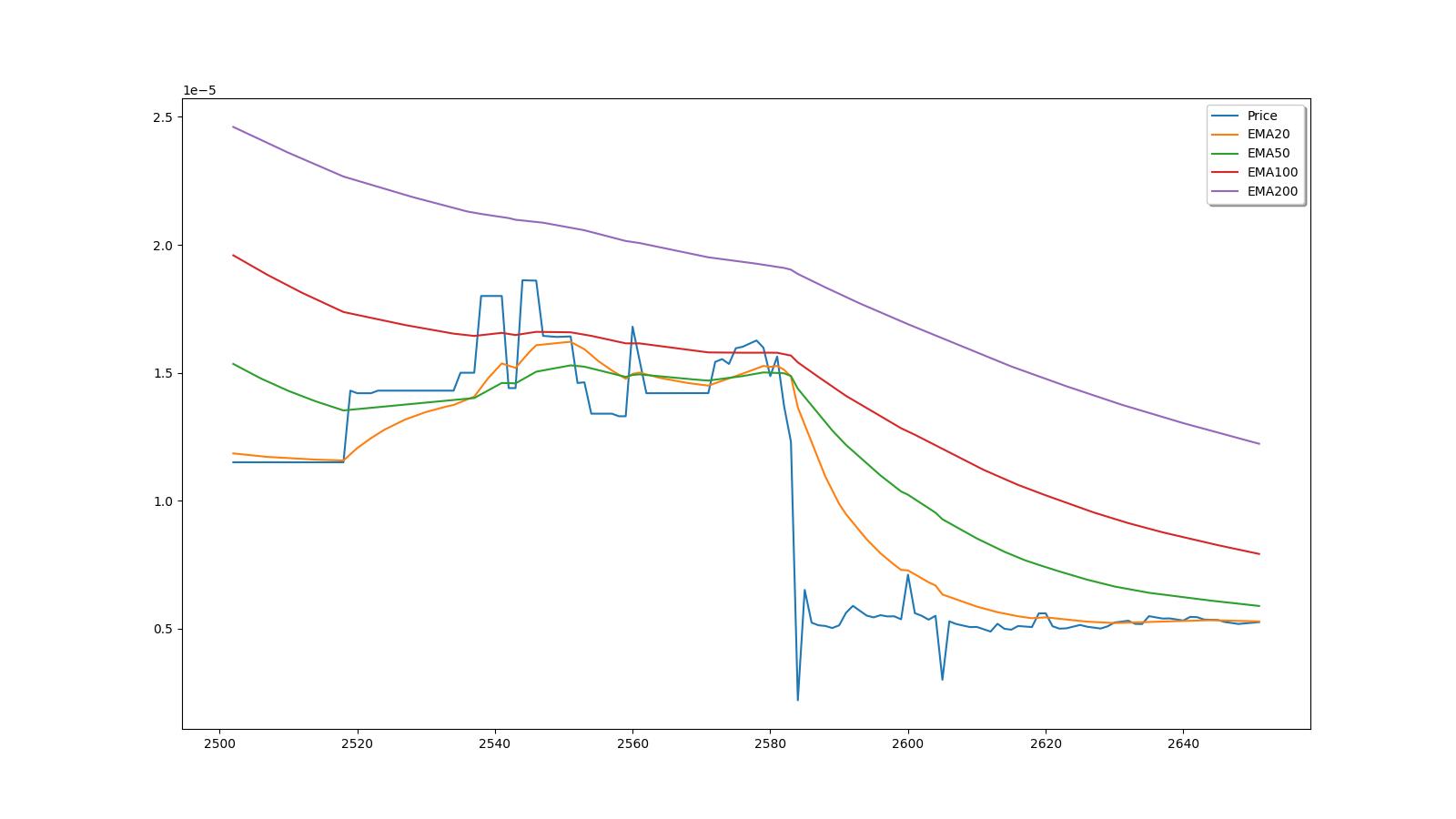 Ubex Exponential Moving Averages