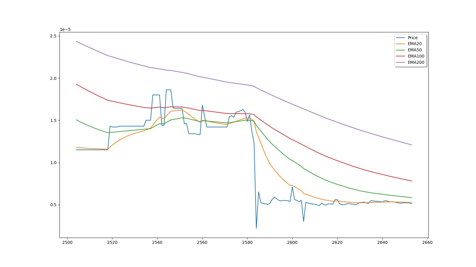 Ubex Exponential Moving Averages