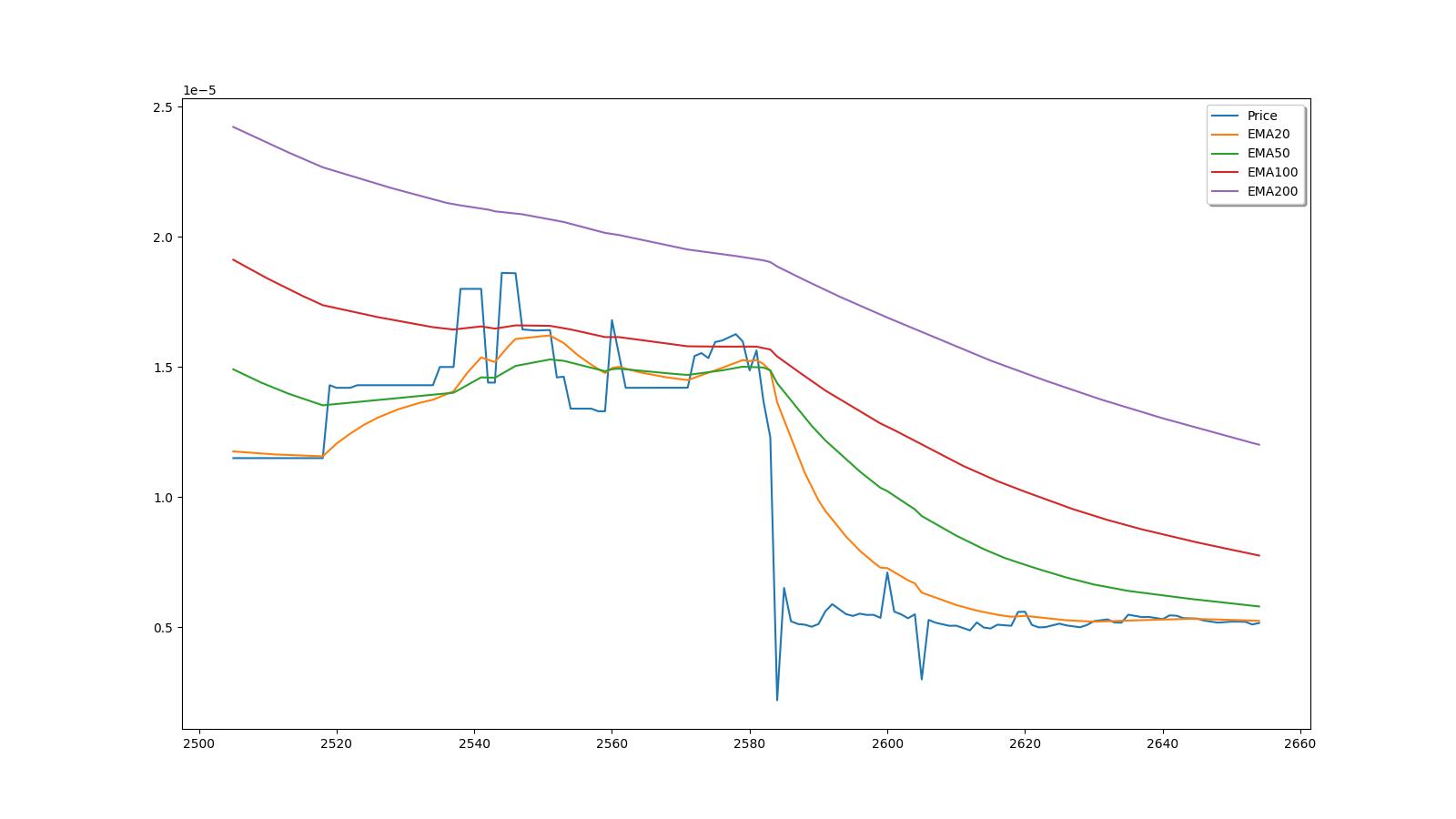 Ubex Exponential Moving Averages