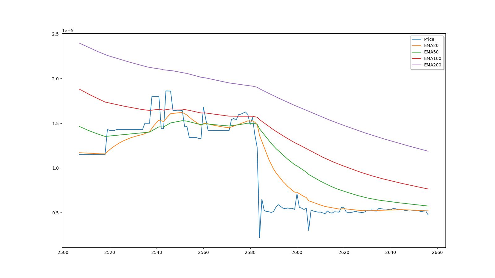 Ubex Exponential Moving Averages