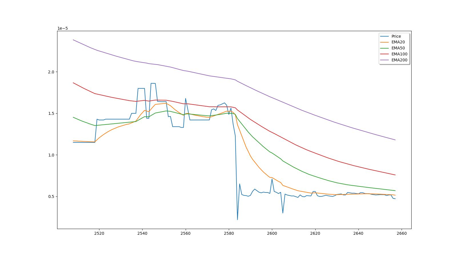 Ubex Exponential Moving Averages