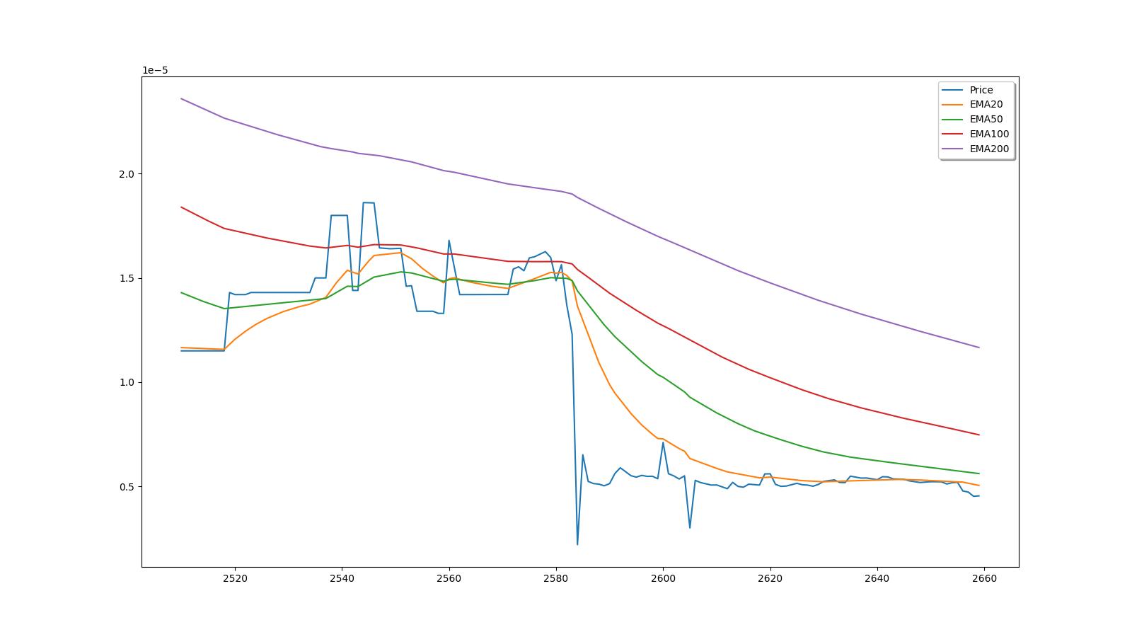 Ubex Exponential Moving Averages