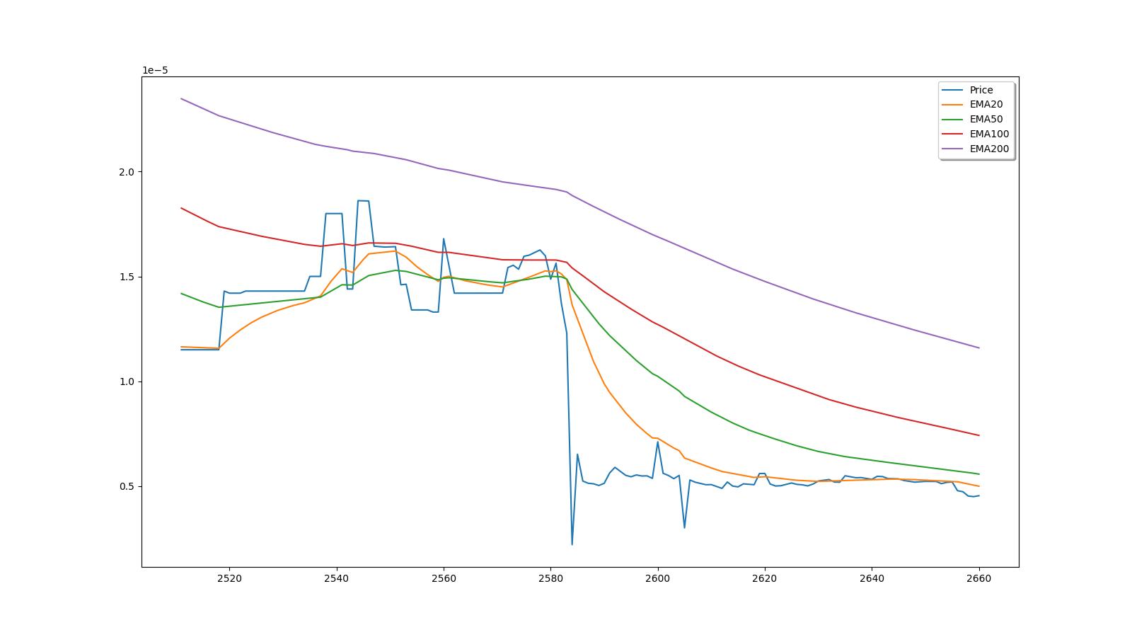 Ubex Exponential Moving Averages