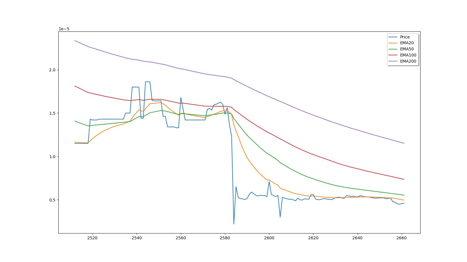 Ubex Exponential Moving Averages