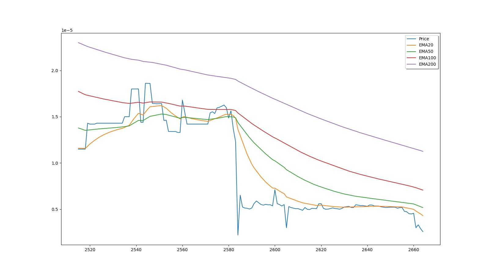 Ubex Exponential Moving Averages