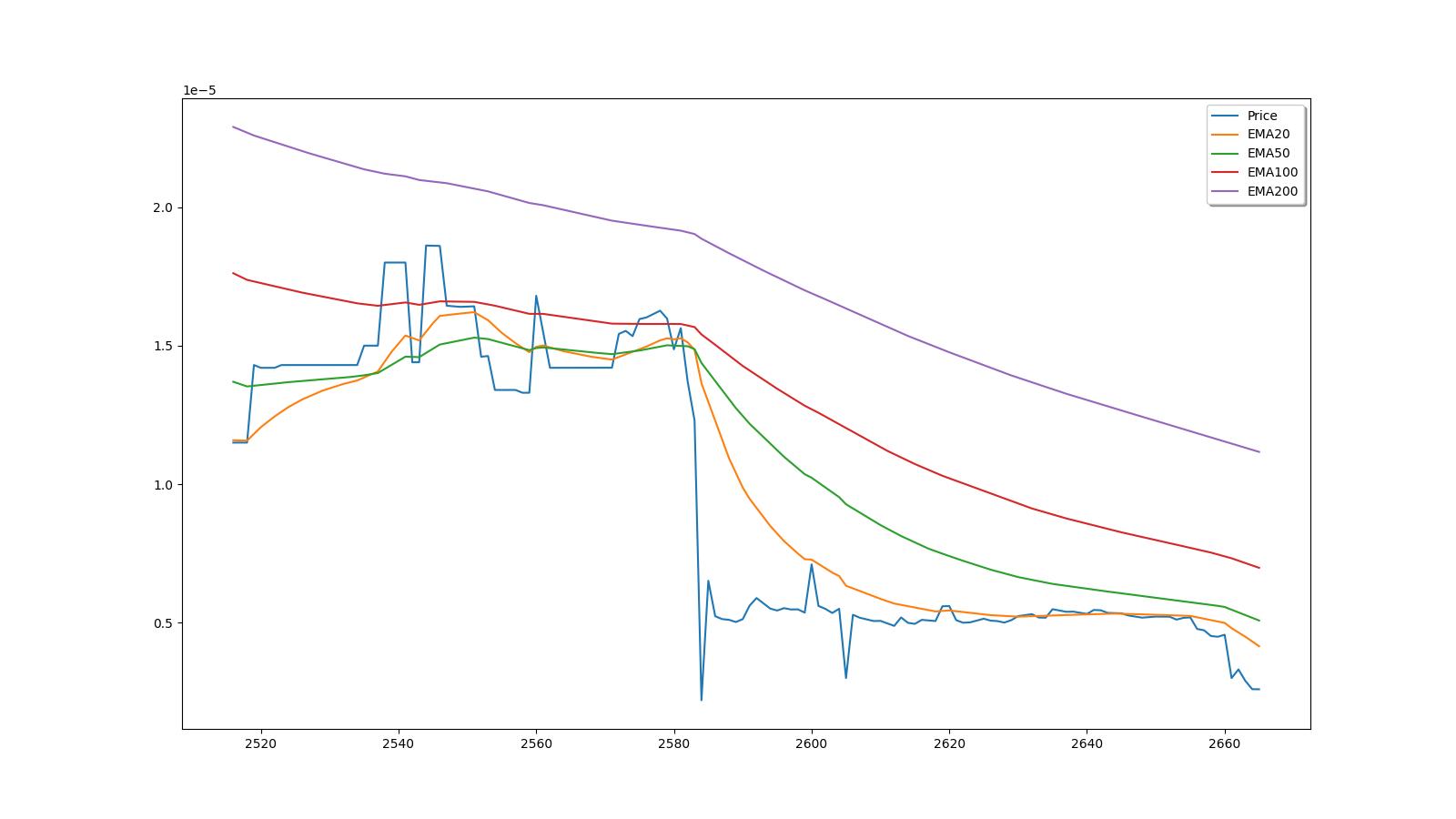 Ubex Exponential Moving Averages