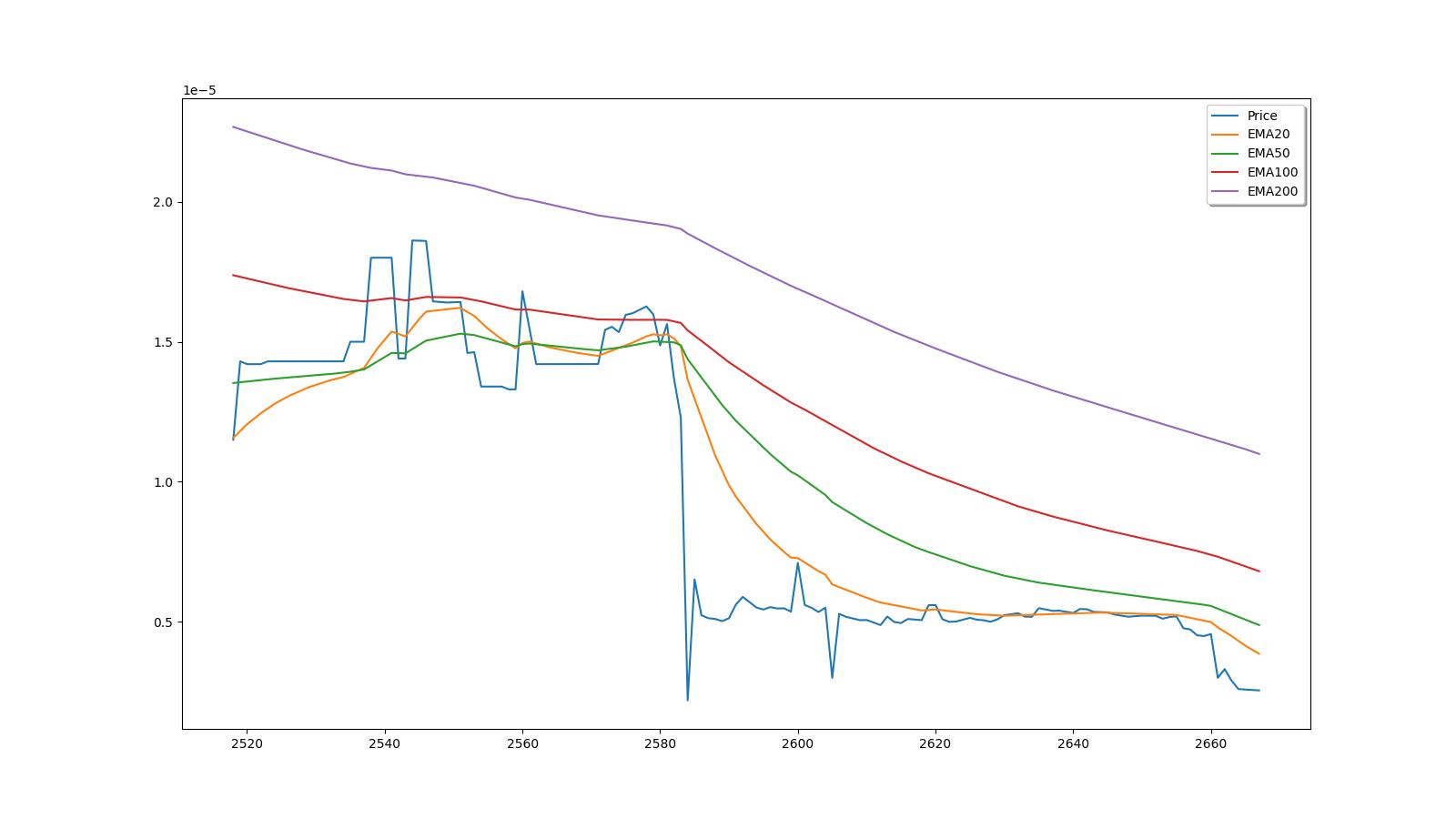 Ubex Exponential Moving Averages