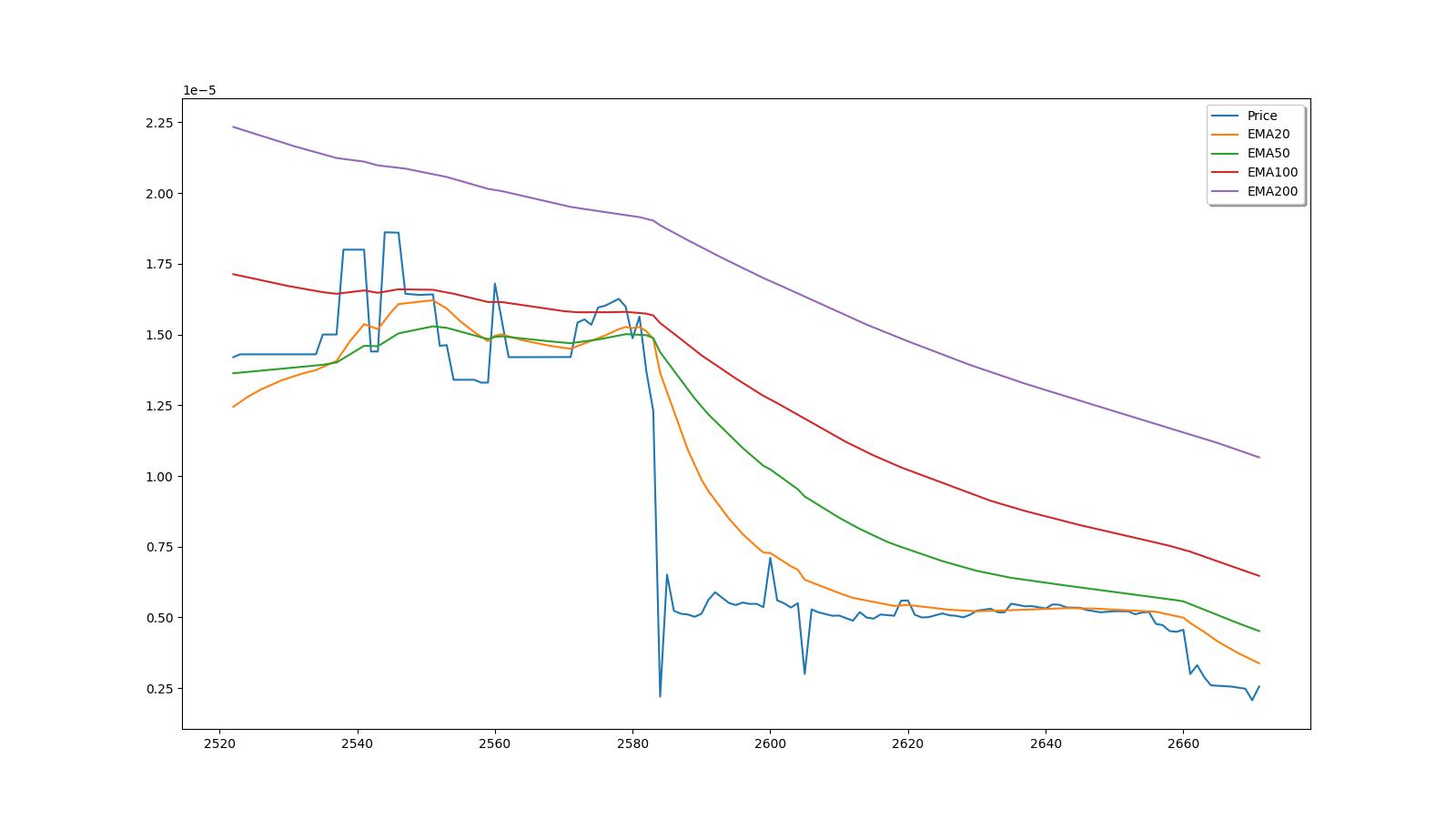 Ubex Exponential Moving Averages