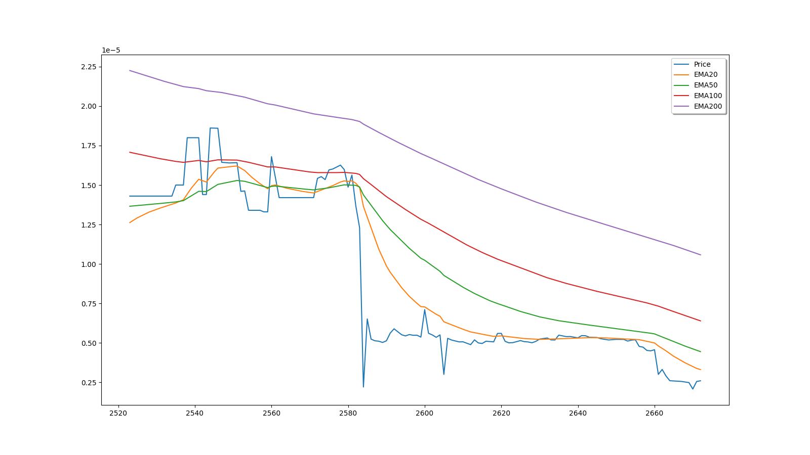Ubex Exponential Moving Averages