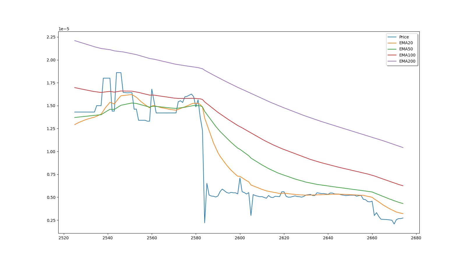 Ubex Exponential Moving Averages