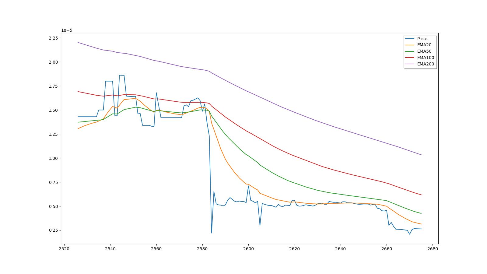 Ubex Exponential Moving Averages