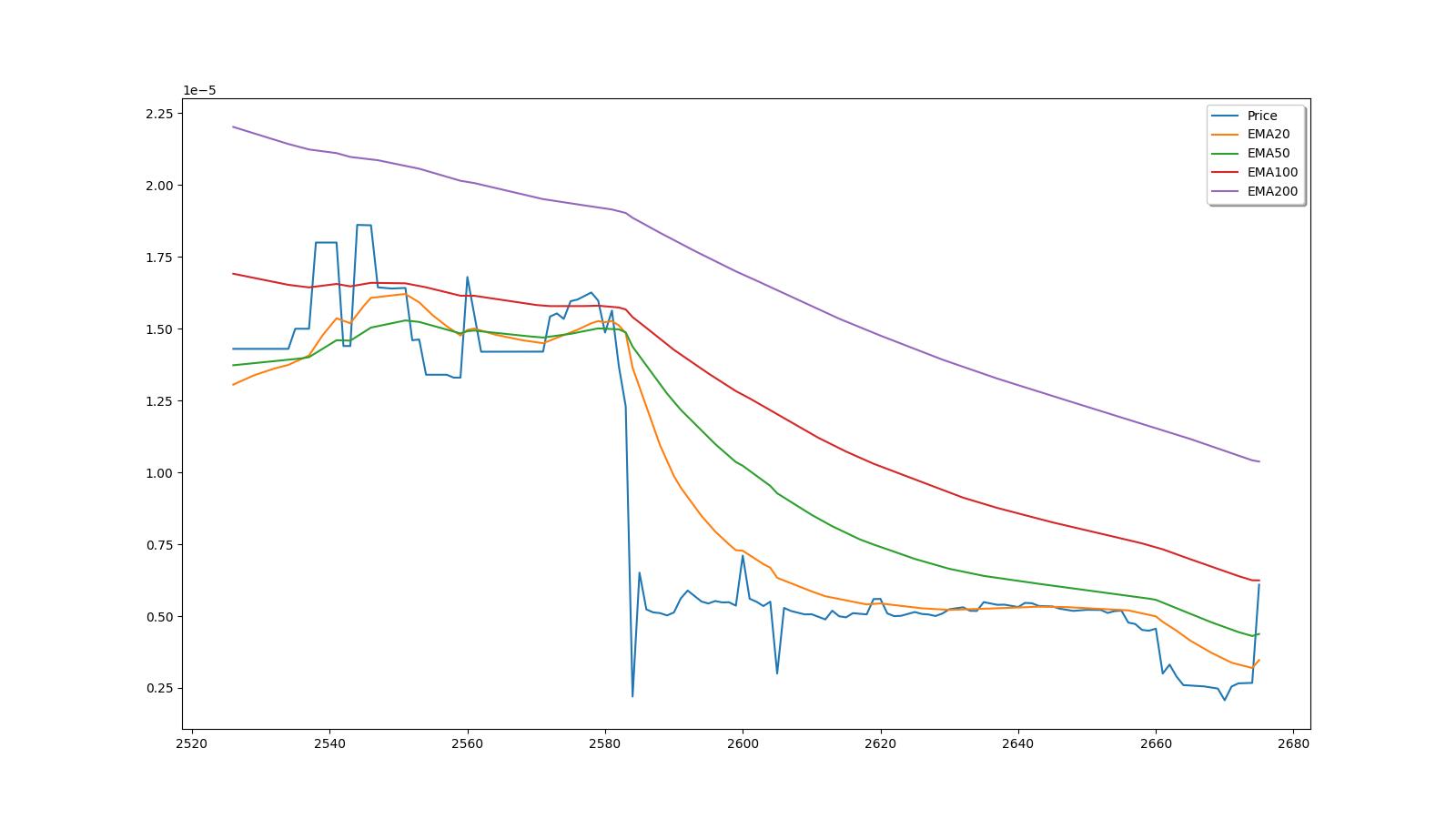 Ubex Exponential Moving Averages