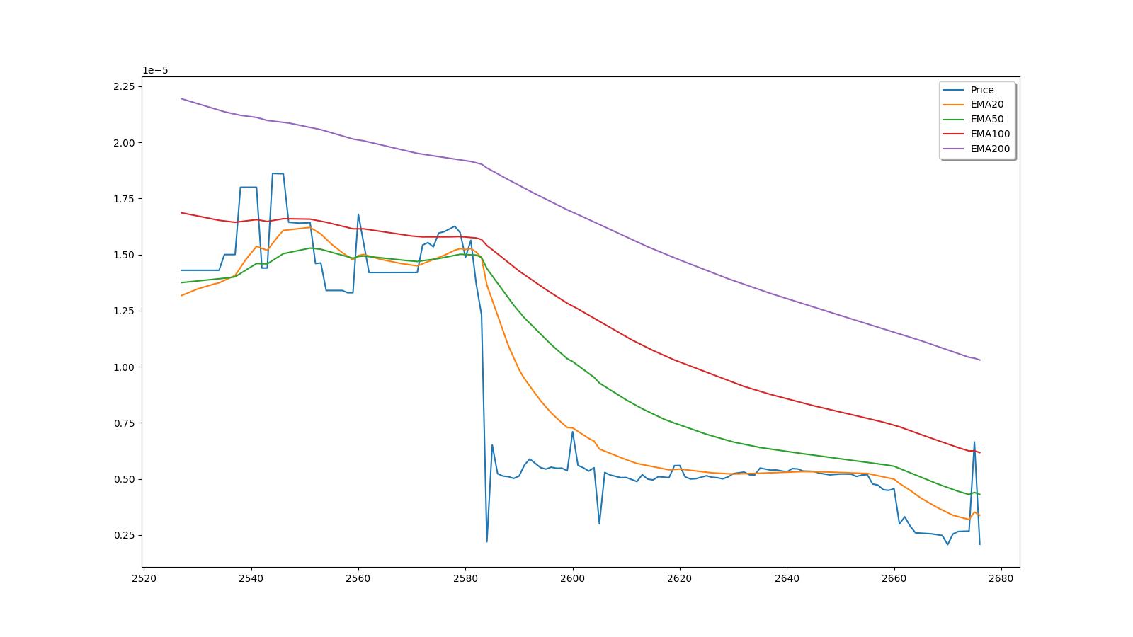 Ubex Exponential Moving Averages