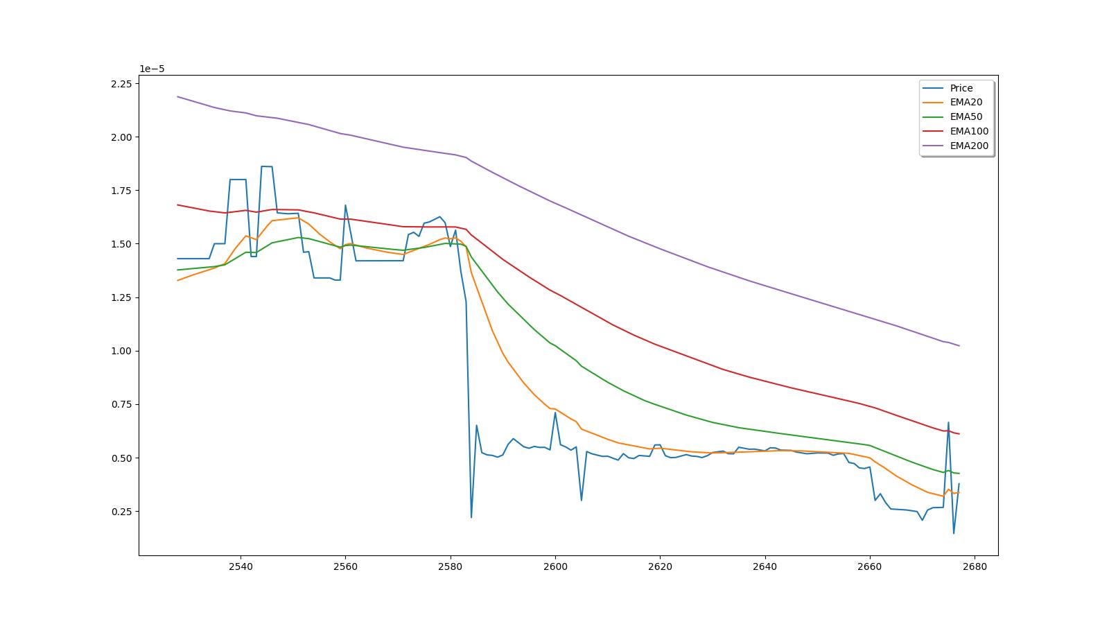 Ubex Exponential Moving Averages