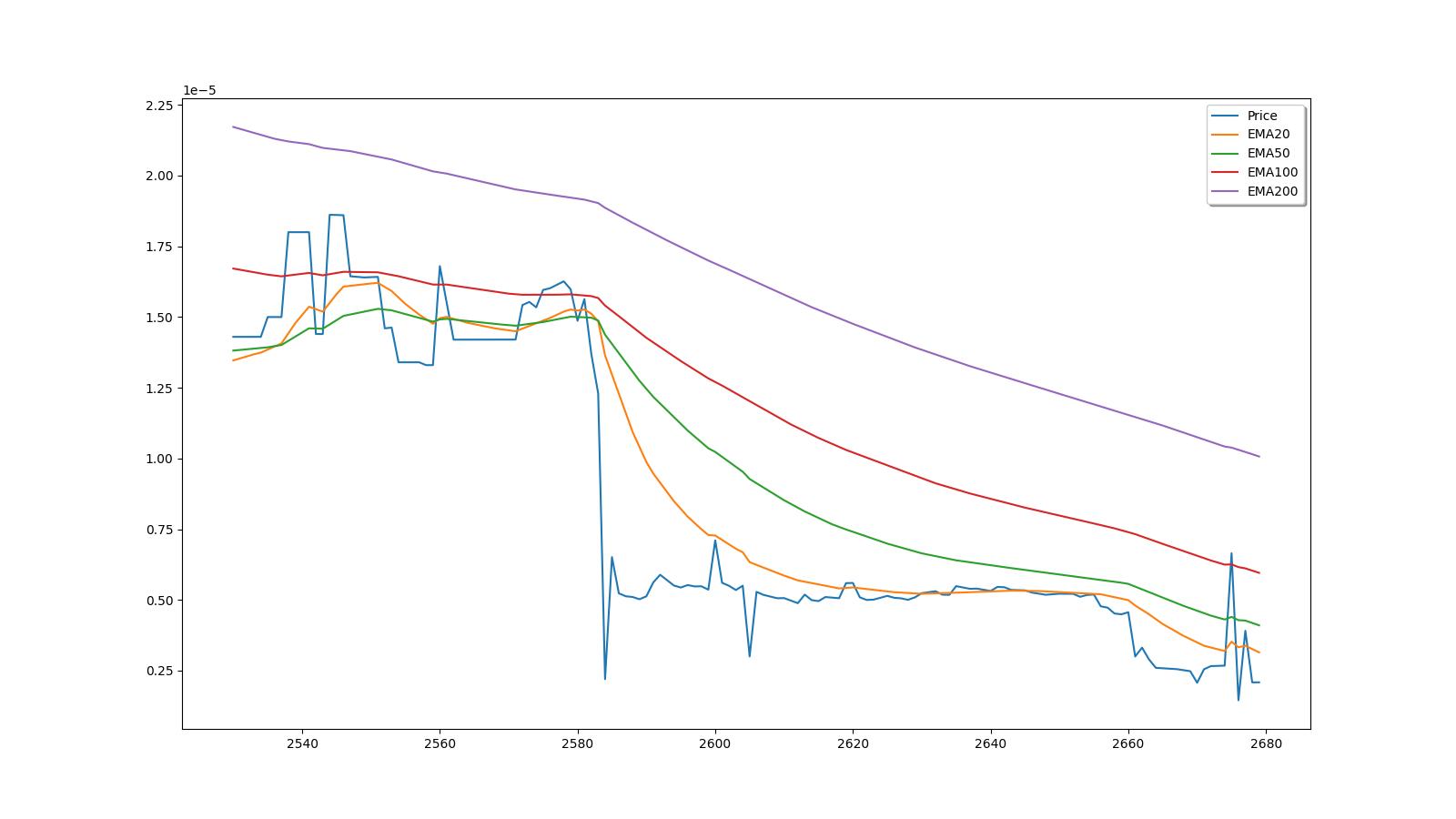 Ubex Exponential Moving Averages