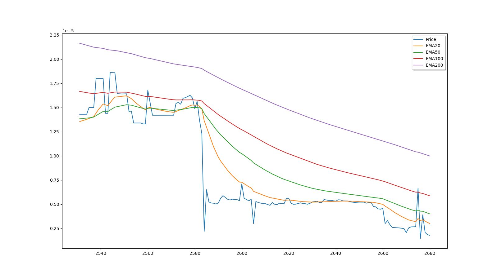 Ubex Exponential Moving Averages