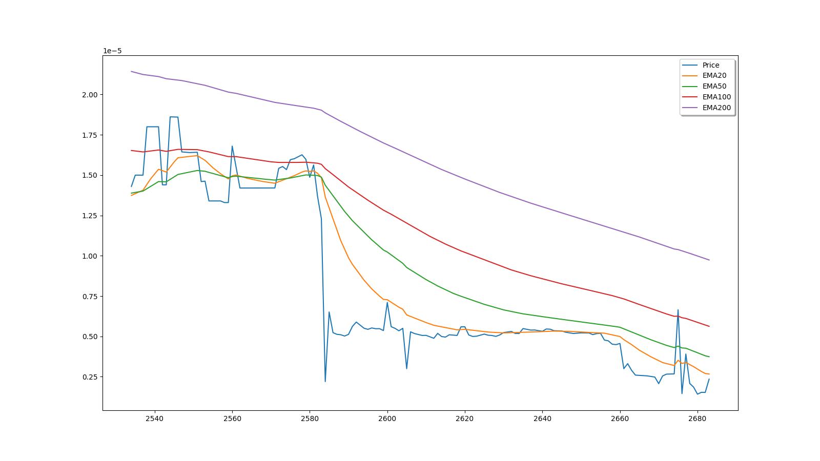 Ubex Exponential Moving Averages