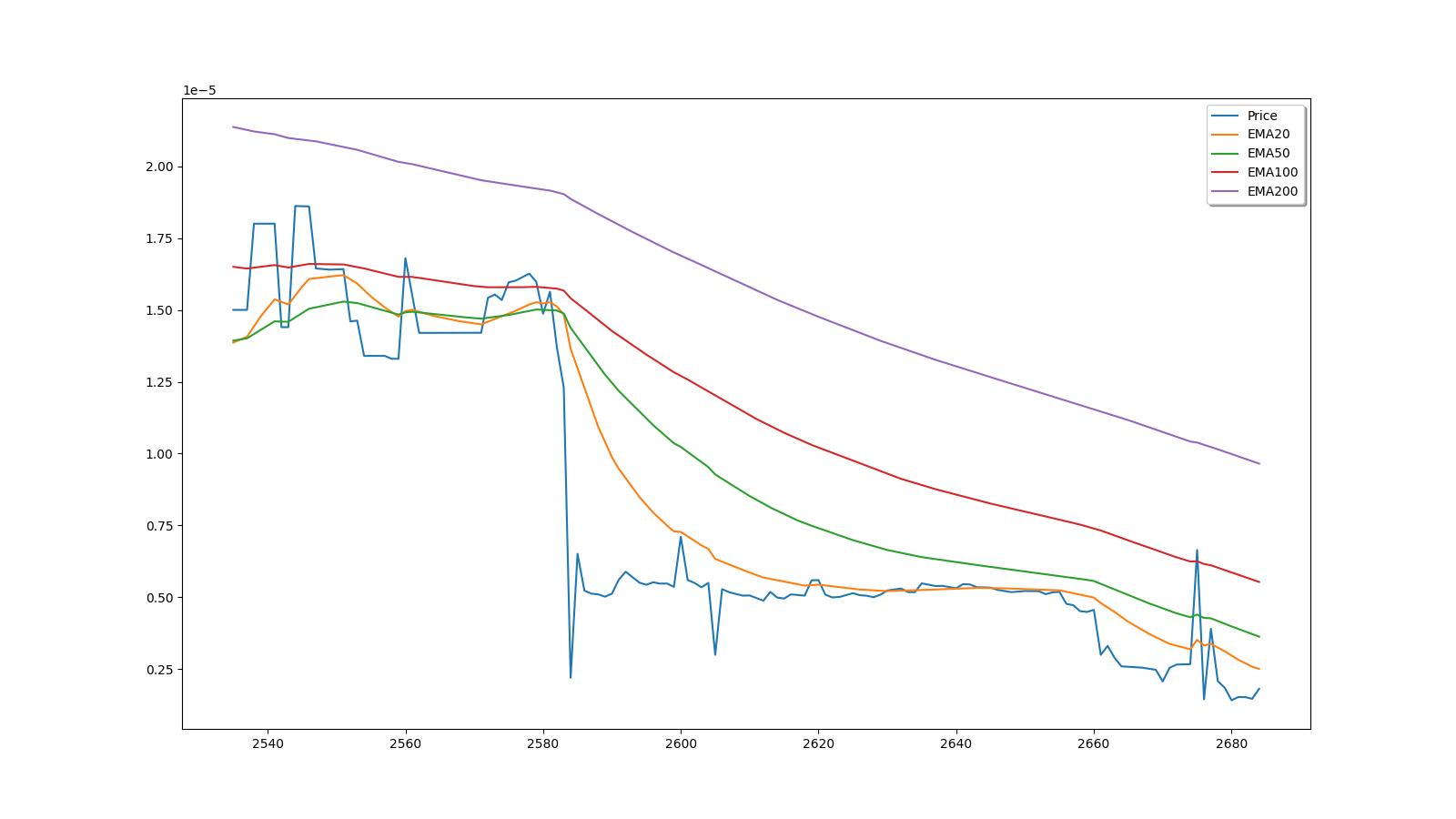 Ubex Exponential Moving Averages