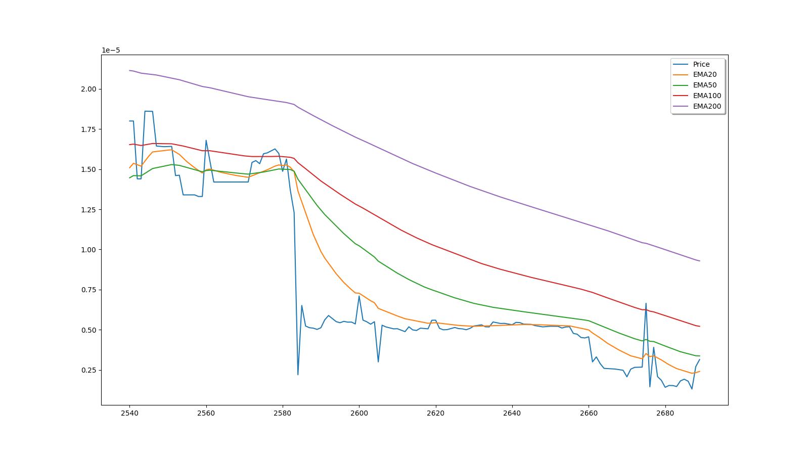 Ubex Exponential Moving Averages