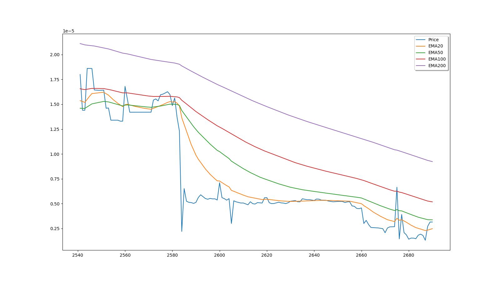 Ubex Exponential Moving Averages