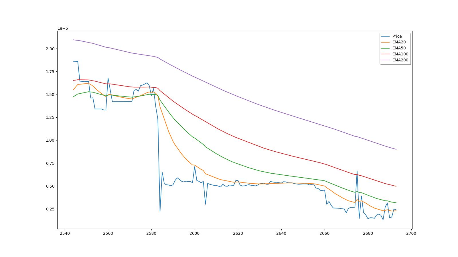 Ubex Exponential Moving Averages