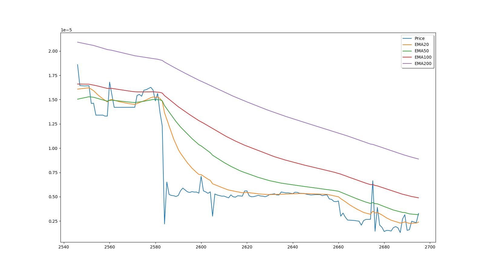 Ubex Exponential Moving Averages