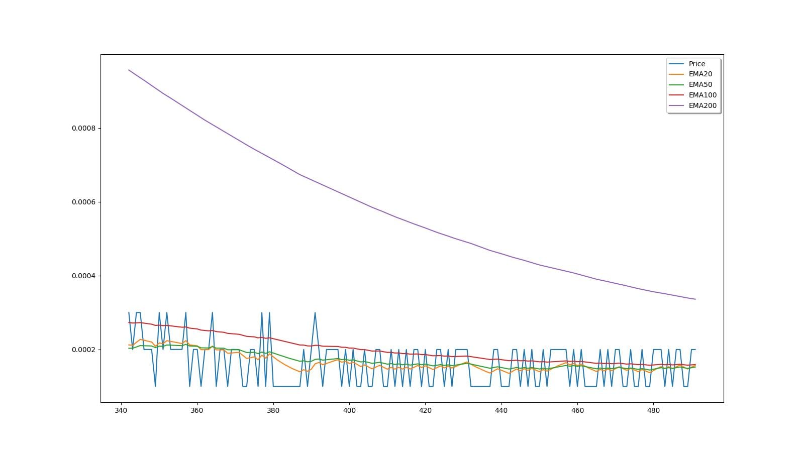 UBIT Exponential Moving Averages