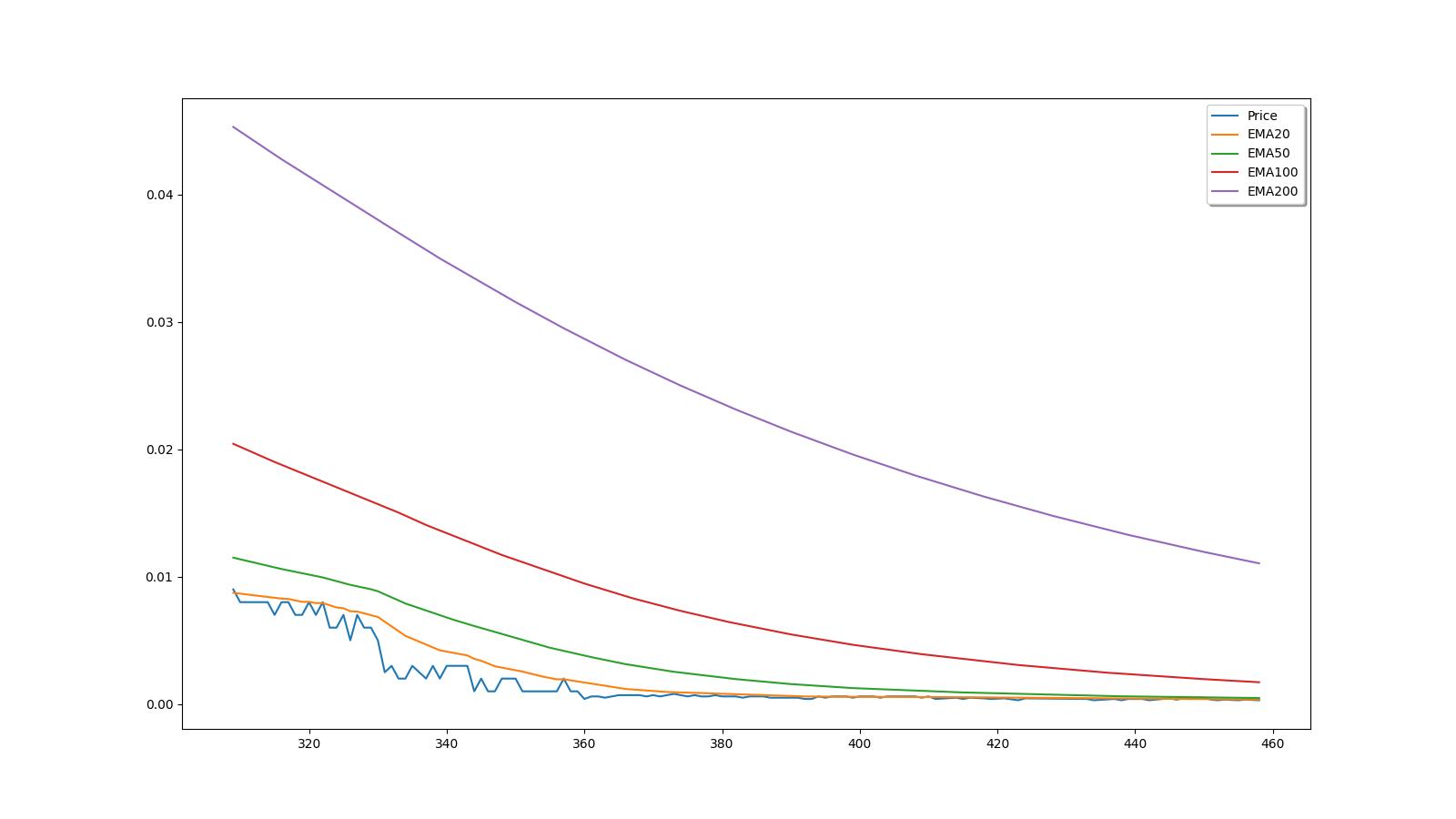 UBIT Exponential Moving Averages