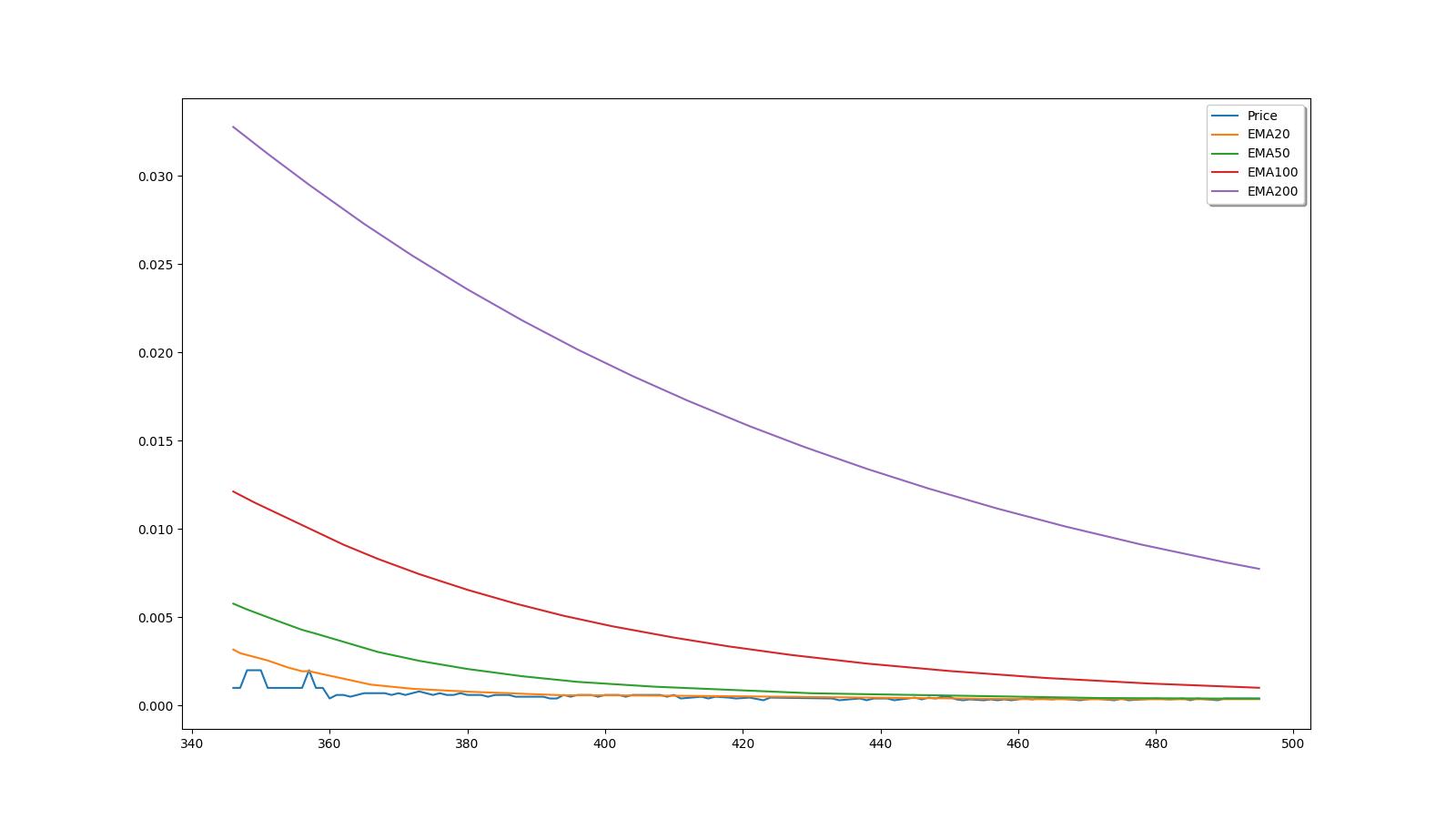 UBIT Exponential Moving Averages