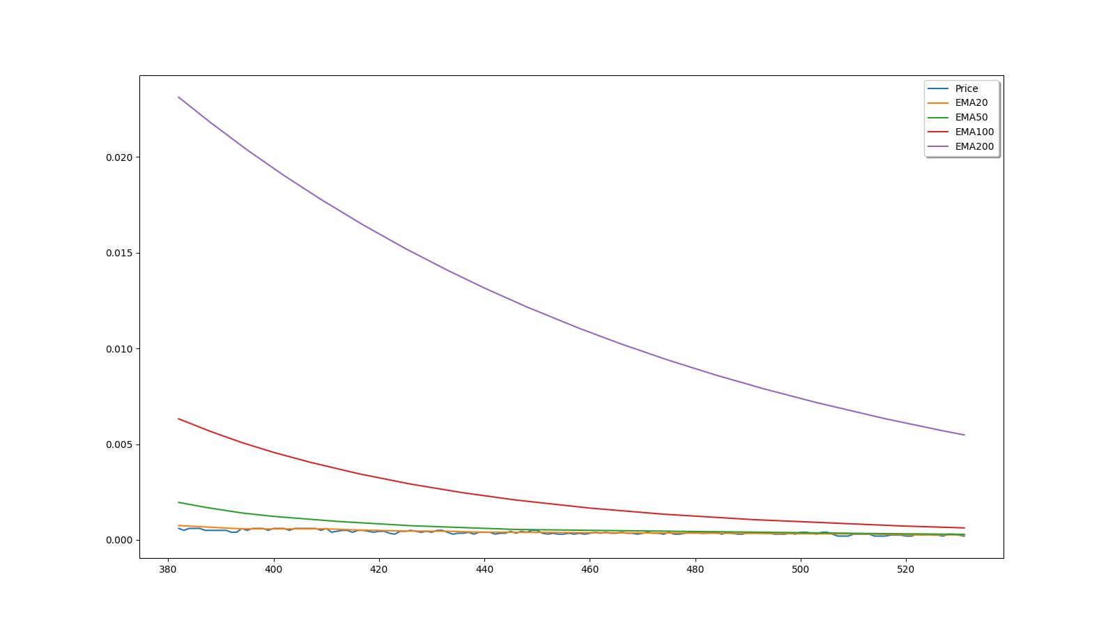 UBIT Exponential Moving Averages