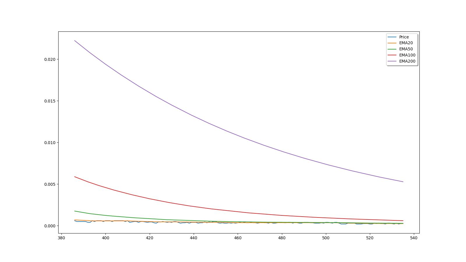 UBIT Exponential Moving Averages