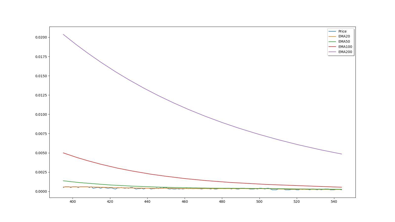 UBIT Exponential Moving Averages