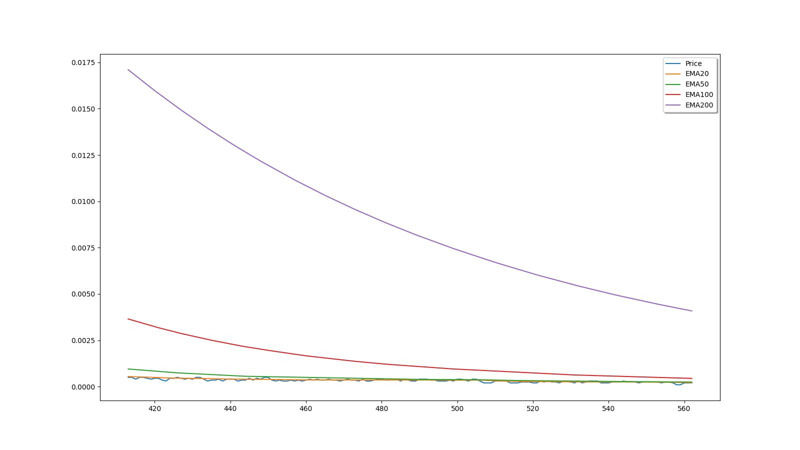 UBIT Exponential Moving Averages