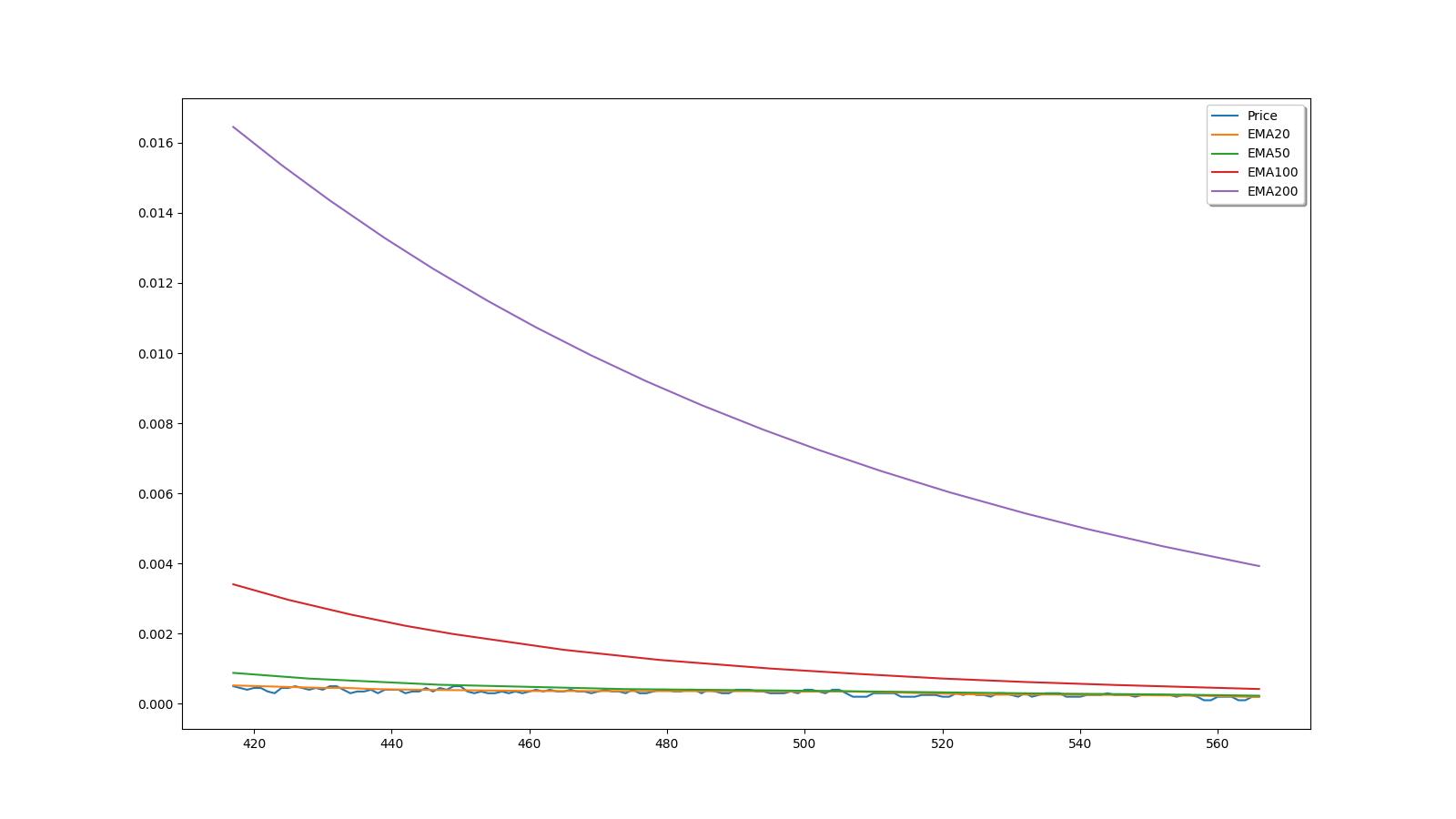 UBIT Exponential Moving Averages