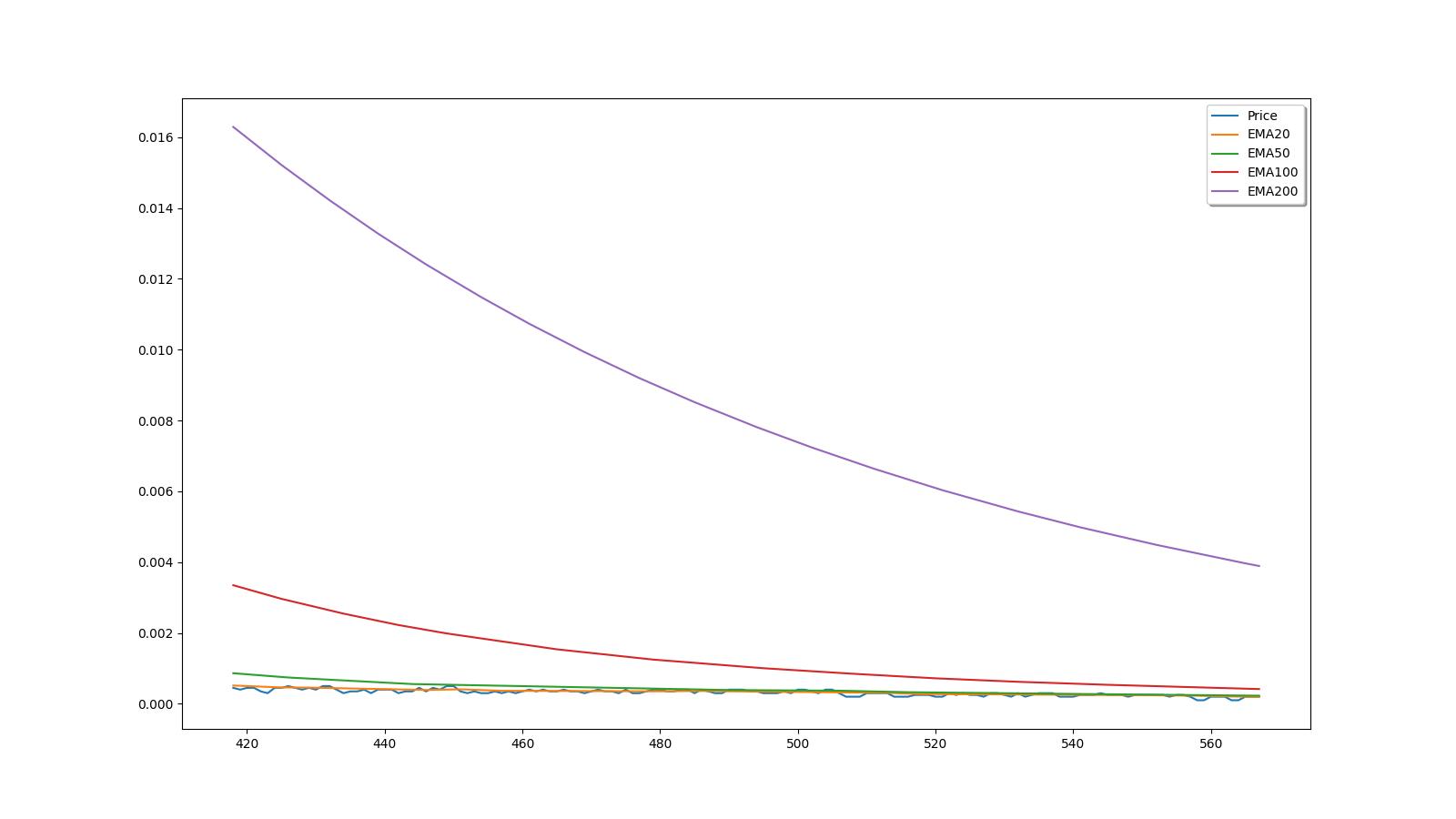 UBIT Exponential Moving Averages