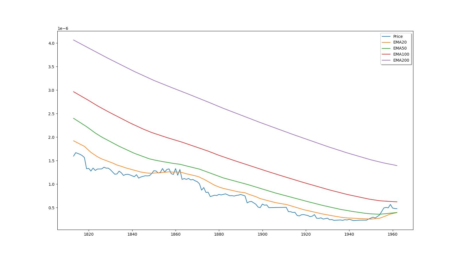 UBIX Network Exponential Moving Averages