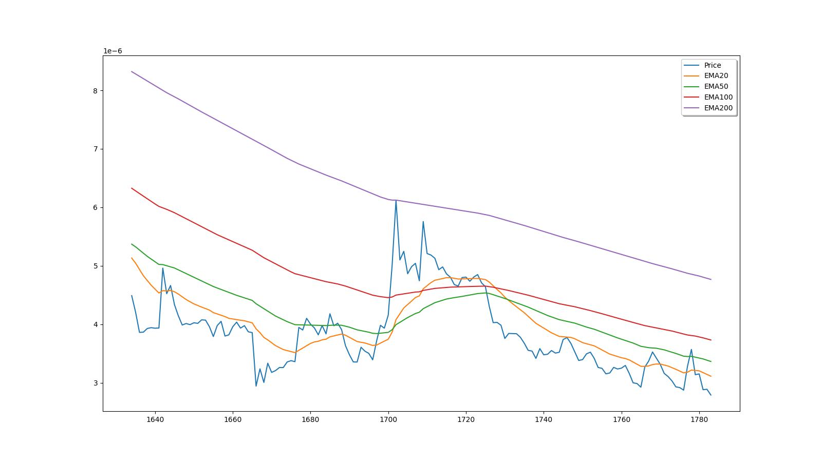 UBIX Network Exponential Moving Averages