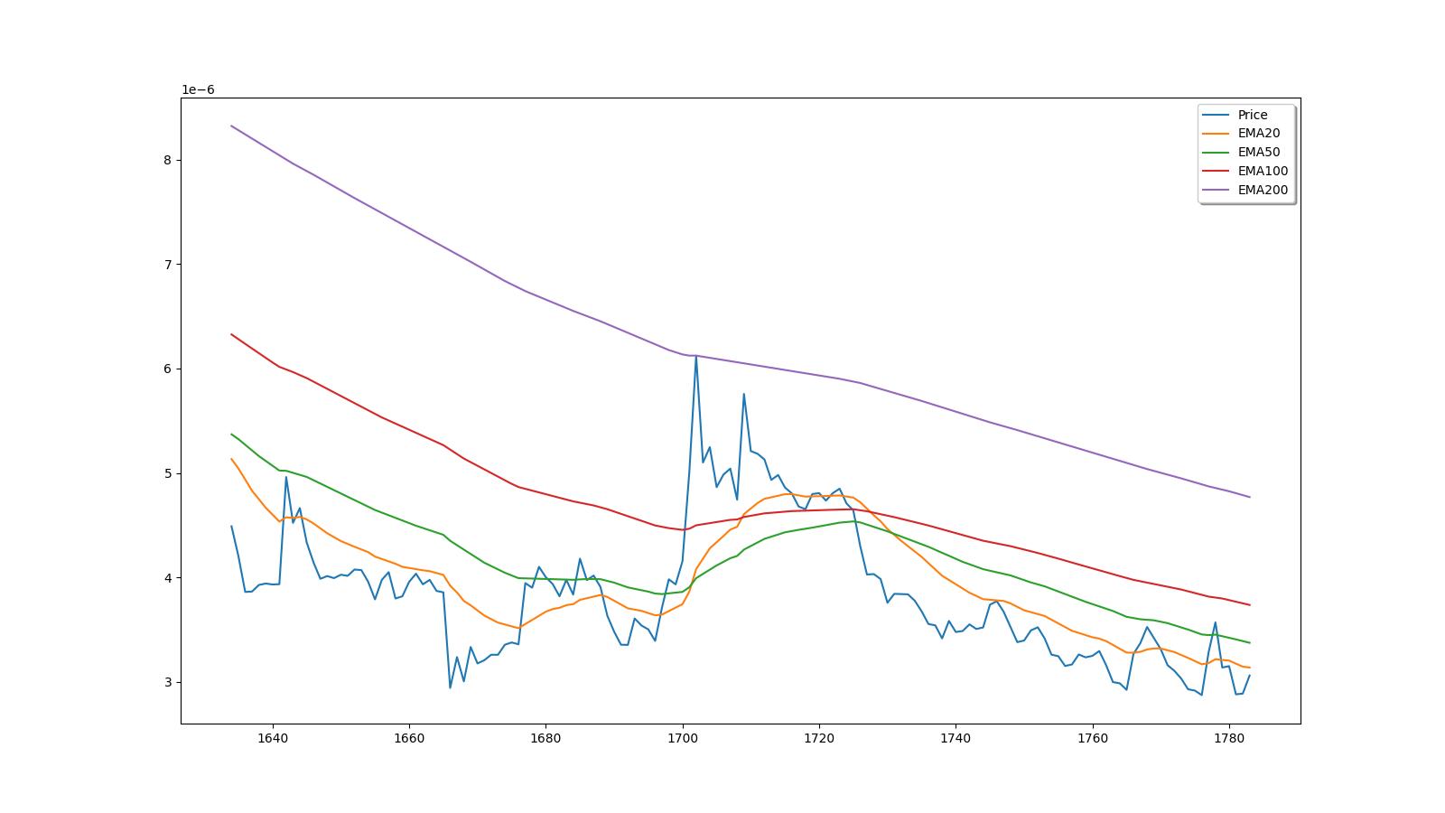 UBIX Network Exponential Moving Averages