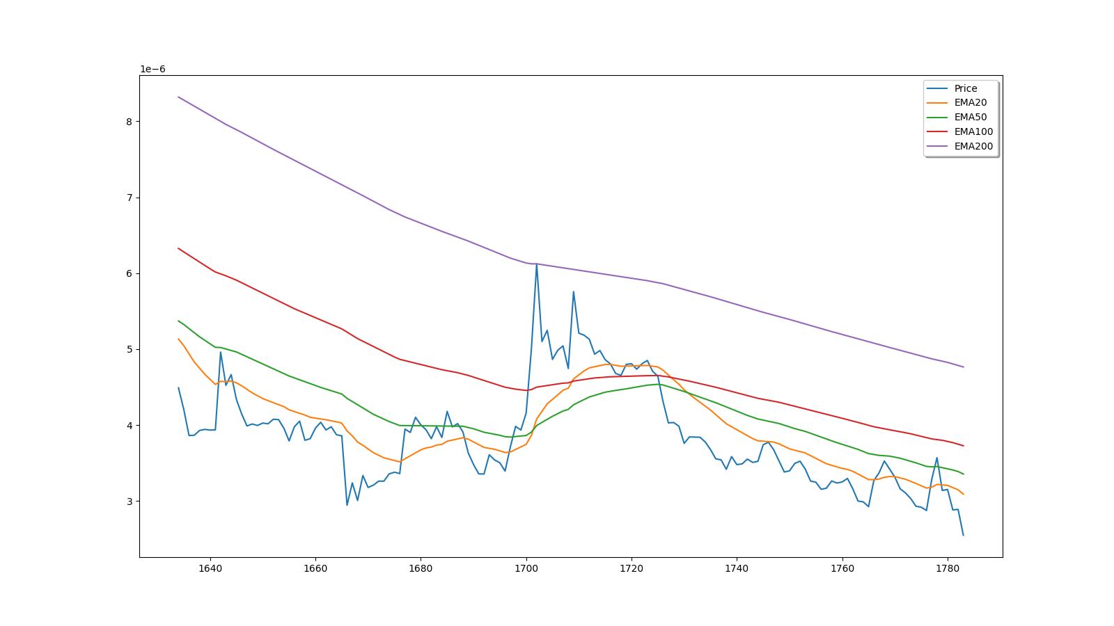 UBIX Network Exponential Moving Averages